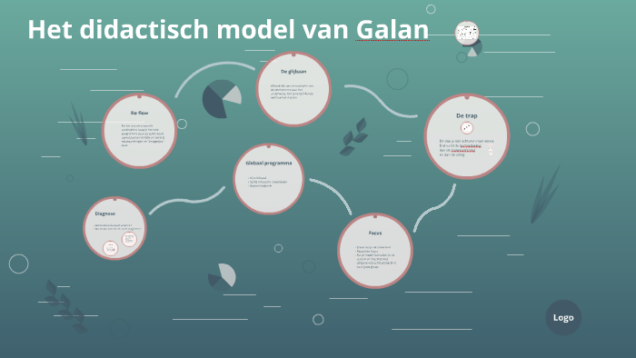 Het didactisch model van Galan by Nikki Aarts on Prezi