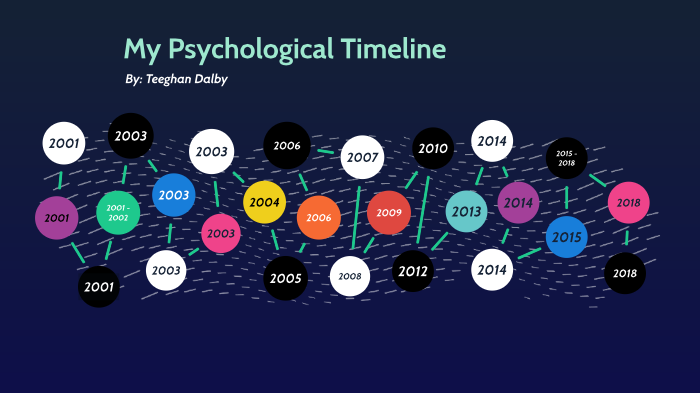 Psych Timeline by Teeghan Dalby on Prezi