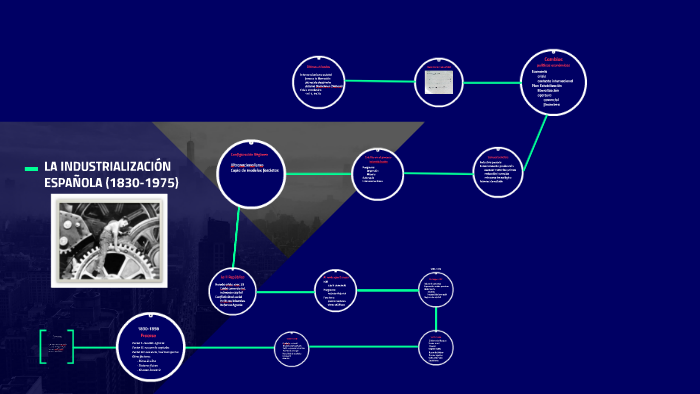 LA INDUSTRIALIZACIÓN ESPAÑOLA (1830-1975) by Enrique Serrano on Prezi
