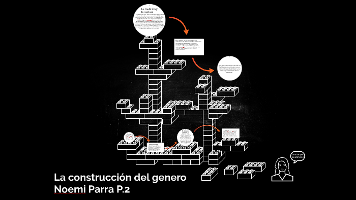 La construccion del genero by Noemi parra on Prezi