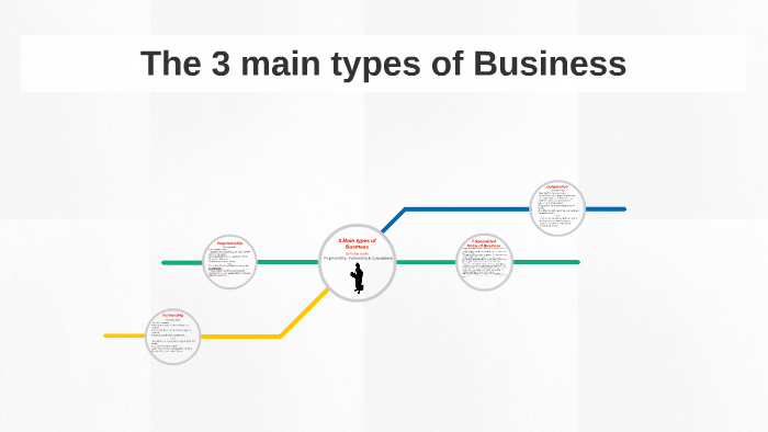 3 Main types of Business by Hunter Austin