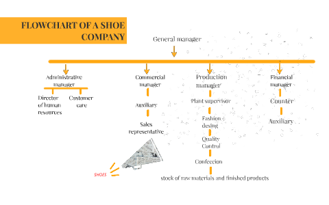 flowchart of a shoe company by Xavi Martinez on Prezi