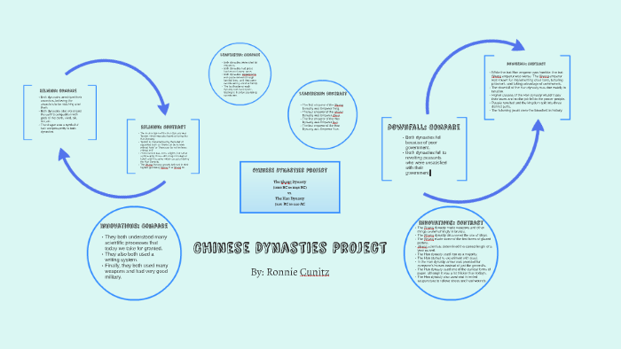 Chinese Dynasties Project by Veronica Cunitz on Prezi