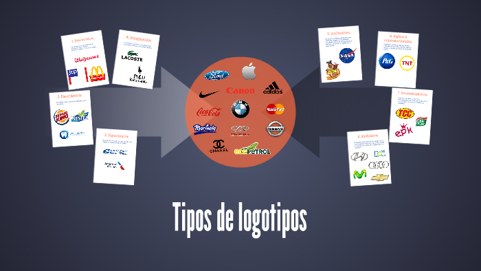 Tipos de logotipos by Erick Ramos Reyes on Prezi