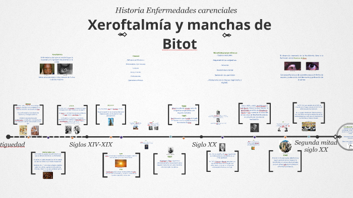 Xeroftalmia y manchas de Bitot by Jorge Esteban Rodríguez Letrado on Prezi