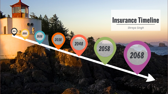 Insurance Timeline by Shreya Singh on Prezi