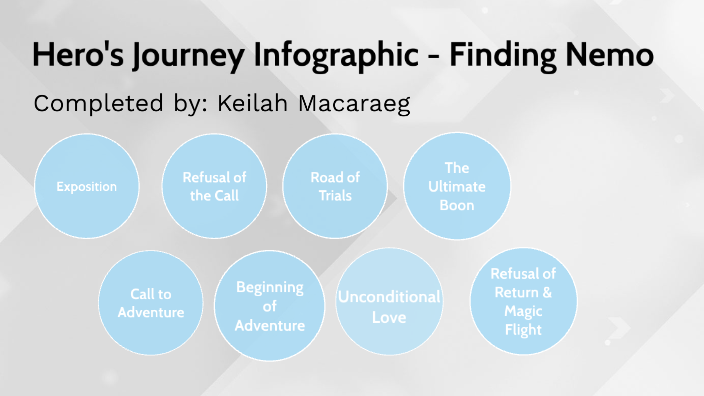 Hero's Journey Infographic - Finding Nemo by Keilah Macaraeg on Prezi