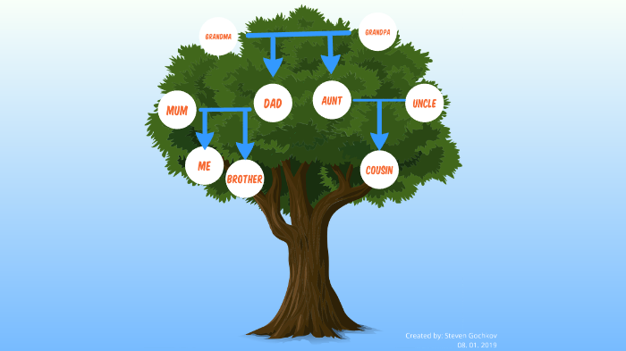 My family tree (school project) by Steven Gochkov on Prezi