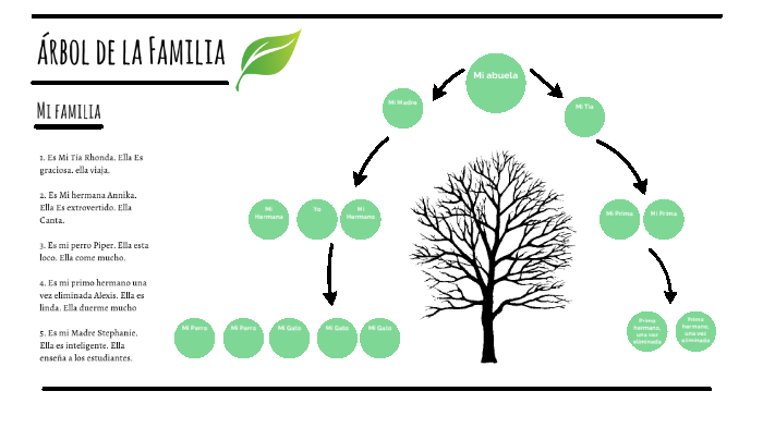 Árbol de la Familia by Riley Brown on Prezi