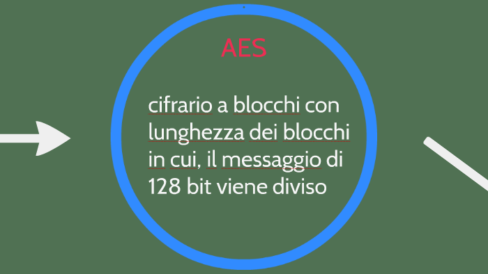 International Data Encryption Algorithm(Idea) by Riccardo Tartara on Prezi