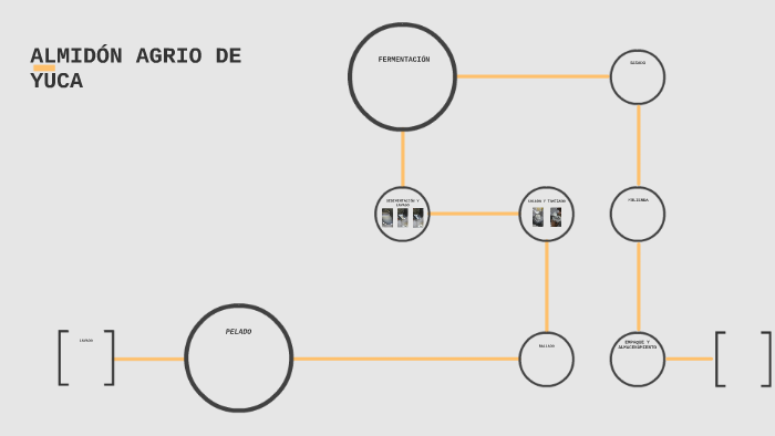 ALMIDON AGRIO DE YUCA by Ana Serrano on Prezi