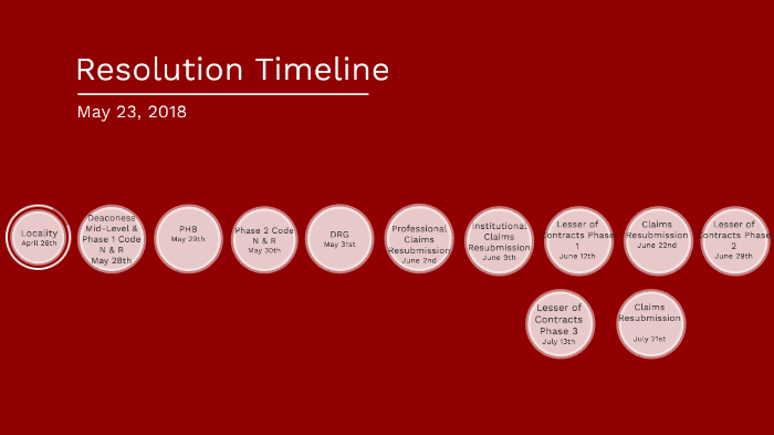 Resolution Timeline by Emily Todisco on Prezi