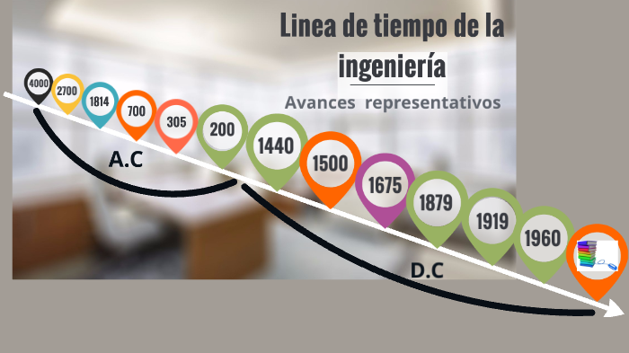 LINEA DE TIEMPO-HISTORIA DE LA INGENIERÍA by Cesar Martinez on Prezi