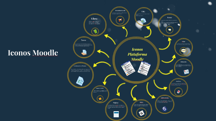 Iconos de la Plataforma Moodle by Mitzi Jovanna Robles Palacios on Prezi