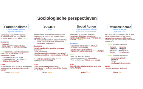 Sociologische perspectieven by Fleur van Doorn on Prezi