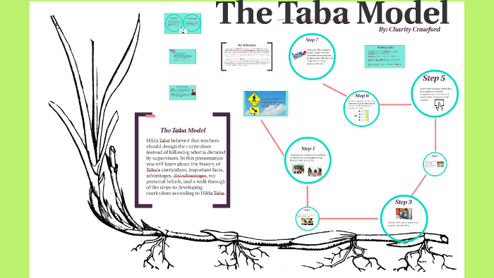 The Taba Model by Charity Crawford on Prezi
