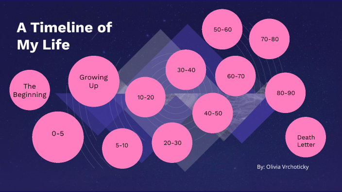 A Timeline of My Life by Olivia Vrchoticky on Prezi