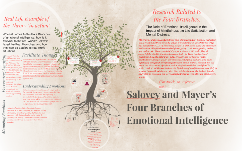 Salovey and Mayer’s Four Branches of Emotional Intelligence by Sadie ...