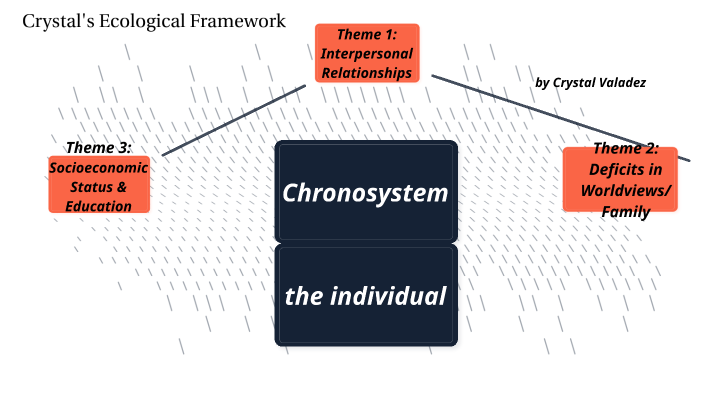 Ecological Framework of Crystal by Crystal Valadez on Prezi