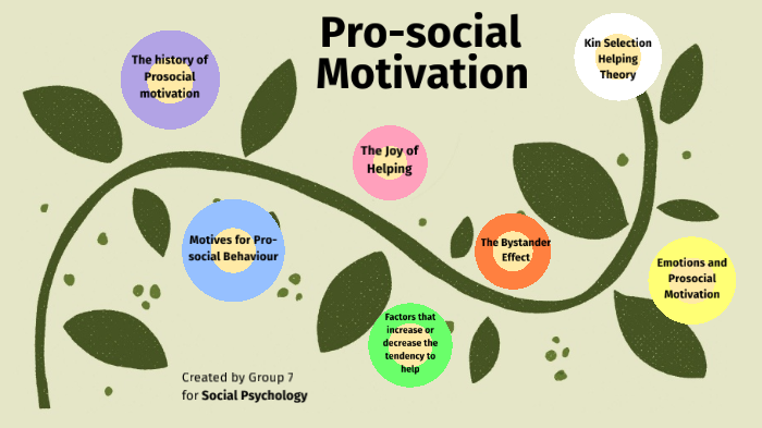Pro-Social Motivation by Maliha Hasan on Prezi