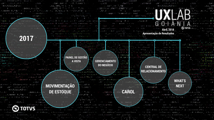 Resultados UXLAB by Samara Nunes on Prezi