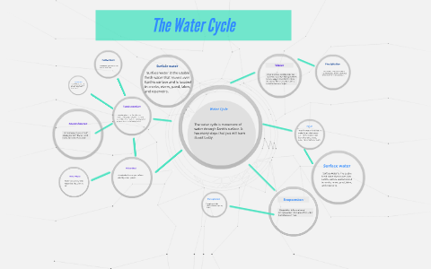Learn all about how water changes through planet Earth by william stone ...