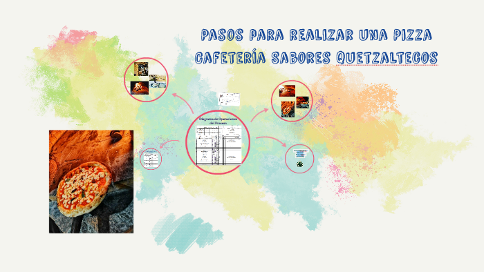 Pasos para realizar una pizza by Candy Rodriguez on Prezi