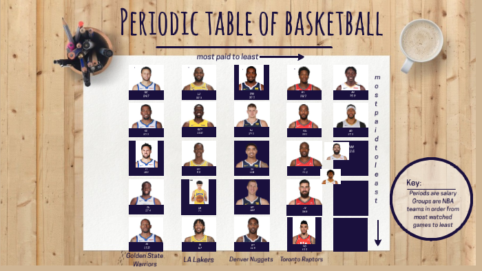 Periodic Table of NBA Basketball by Joana Suarez on Prezi