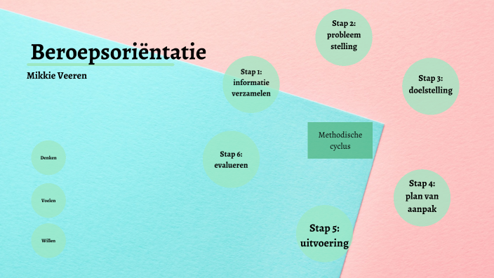 Methodische cyclus by Mikkie Veeren on Prezi