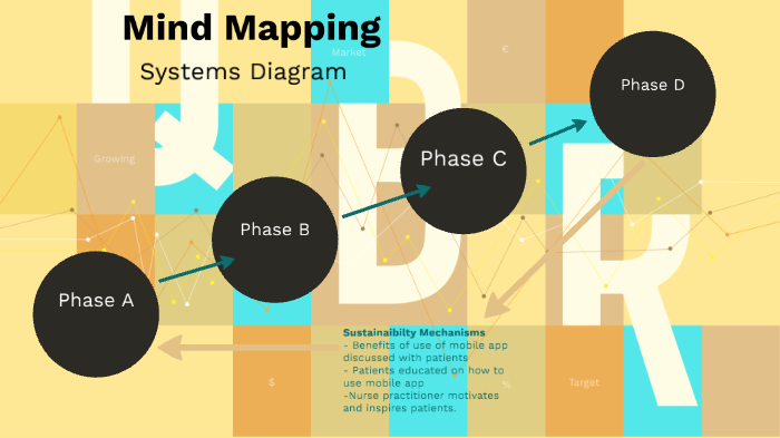 MIND MAPPING (Systems Thinking Diagram) by Rashidat Akinsanya on Prezi