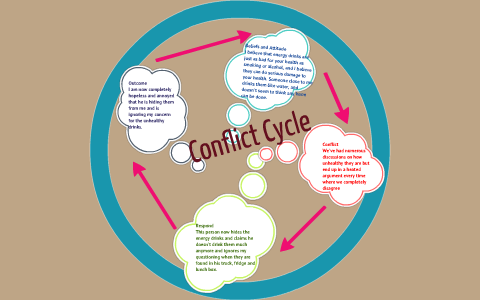 Conflict Cycle by Getruda Penner on Prezi