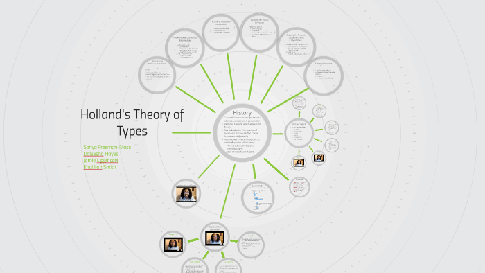 Holland's Theory of Types by