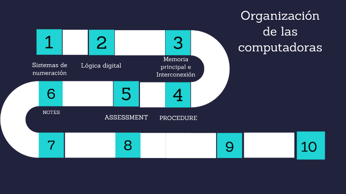 Organización de las computadoras by Lucero Baez on Prezi