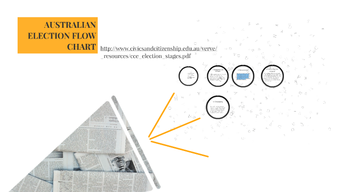 AUSTRALIAN ELECTION FLOW CHART by Harriet Jenkins on Prezi