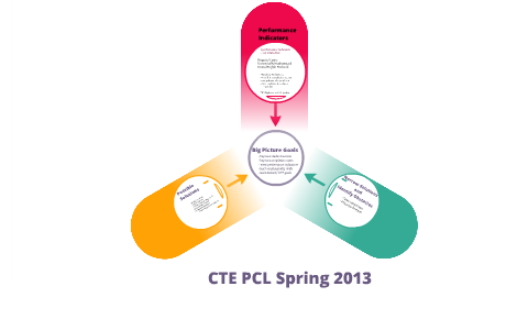 CTE PLC- Performance Indicators by Teresa Breeden on Prezi