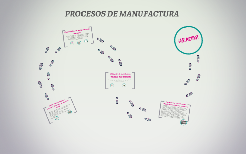 PROCESOS DE MANUFACTURA by Daniela González P on Prezi