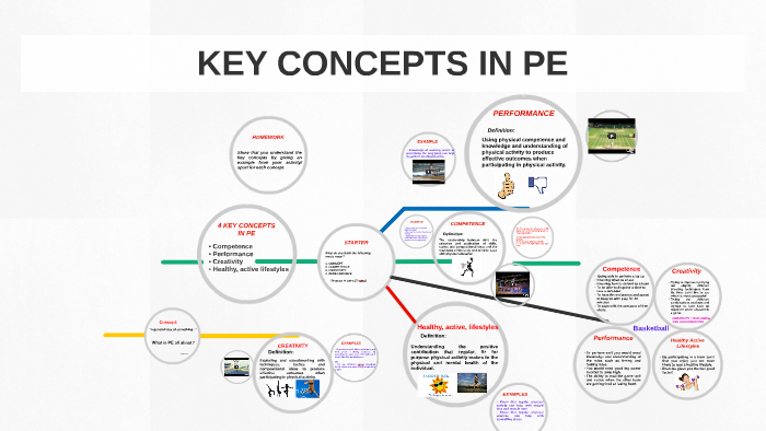 KEY CONCEPTS IN PE by emily horn on Prezi