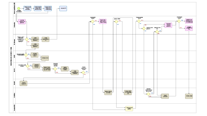 Processo de Aquisição (Fase Interna) by Vitor Gestor