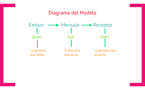Diagrama del Modelo by Federico Vazquez on Prezi