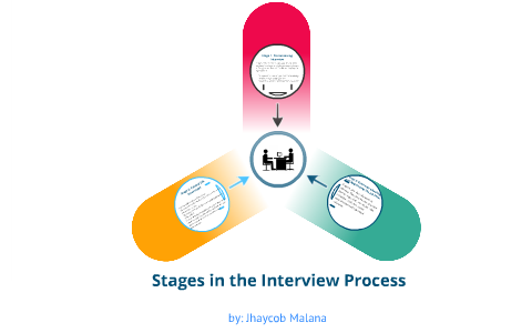 Stages in the Interview Sequence by Ana Marie Apolonio on Prezi