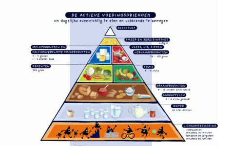 130507_Voedingsdriehoek by Lieve Pensaert on Prezi