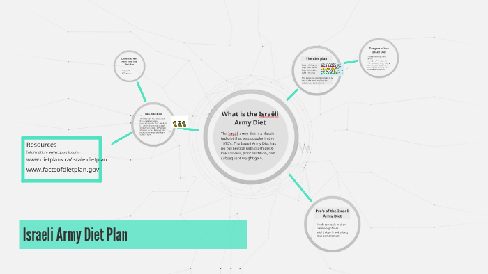 Israeli Army Diet Plan by Ryan Weatherbee on Prezi