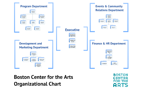 BCA Org Chart by Darren Evans on Prezi