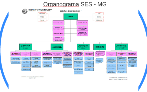 Organograma SES - MG by on Prezi
