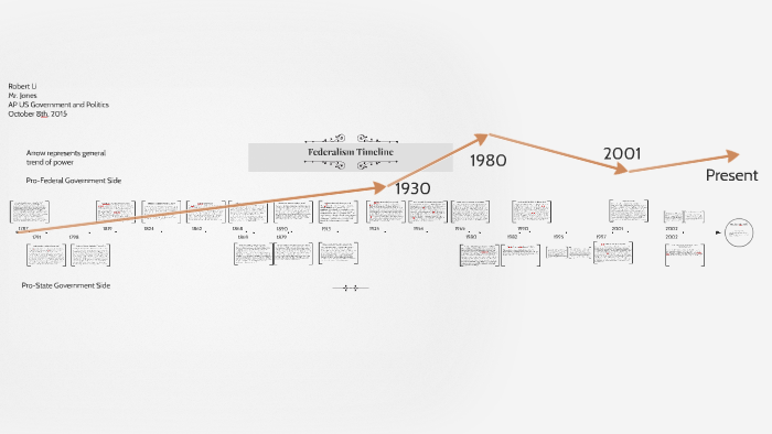 Federalism Timeline by Robert Li on Prezi