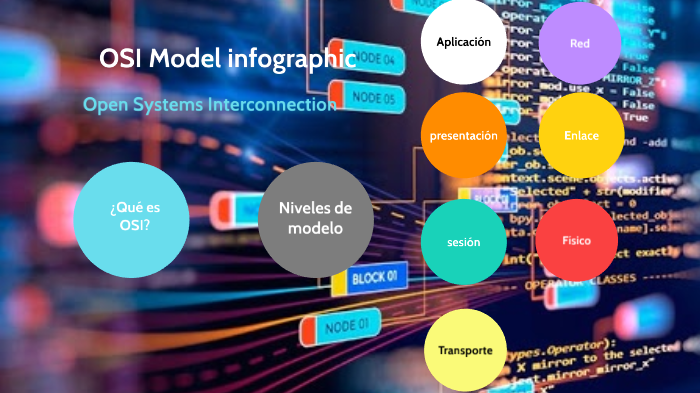OSI Model Infographic by Diego Zapata Medina on Prezi