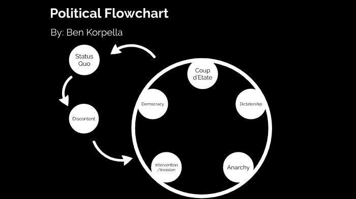 Political Flowchart by Ben Korpella on Prezi
