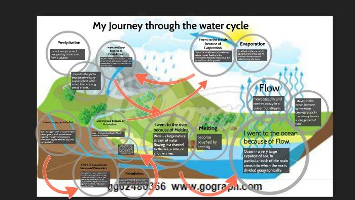 My Journey through the water cycle by nicole cruz on Prezi