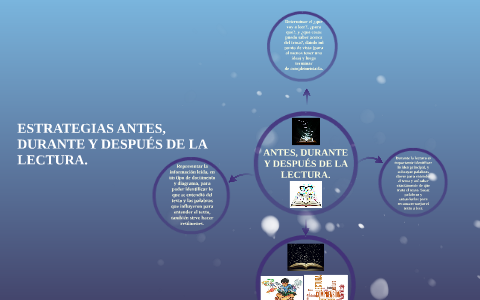ESTRATEGIAS ANTES, DURANTE Y DESPUÉS DE LA LECTURA. by Jhon Ruiz on Prezi