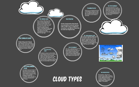 Cloud Types by alyssa powers on Prezi
